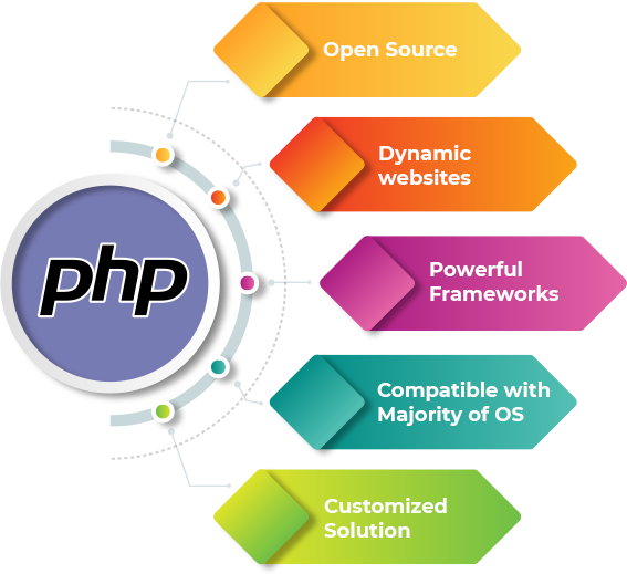 1.3 News PHP Latest Trends and Guides - OpenZone Studio