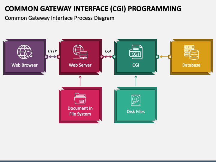 1.3 ¿En qué consiste la Common Gateway Interface (CGI)? - OpenZone